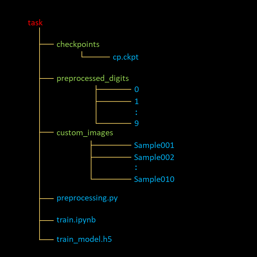 GitHub - rksharma007/Handwritten_Digit_Recognition_Using_Custom_Images ...