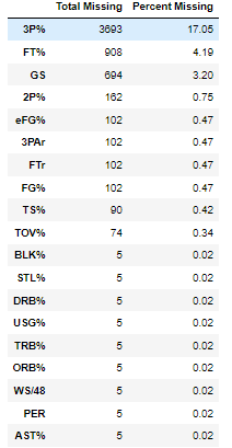 GitHub - fatihilhan42/NBA-Players-data-1950-to-2021: In this project ...