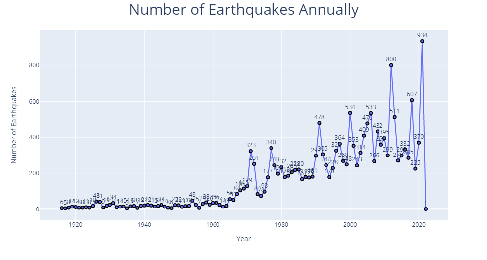 GitHub - fatihilhan42/Turkey_Earthquake_Analysis_1915-2021_Python: In this project, earthquakes ...