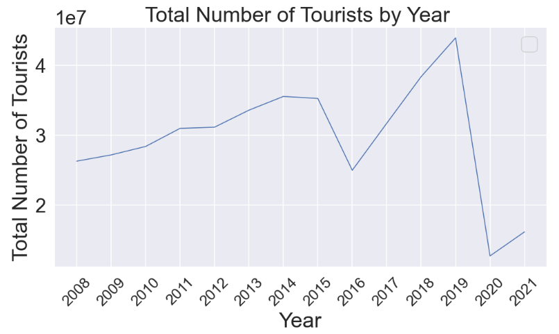 GitHub - fatihilhan42/Tourist_Analysis_in_Turkey_with_Python: In this ...