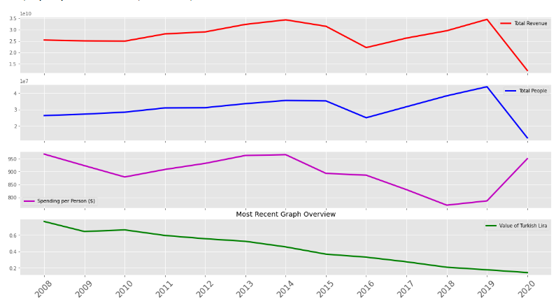 GitHub - fatihilhan42/Tourist_Analysis_in_Turkey_with_Python: In this ...