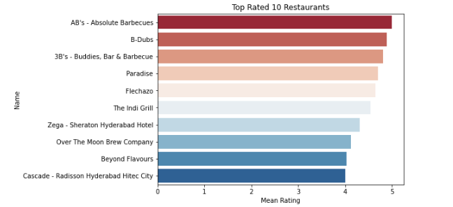 GitHub - fatihilhan42/Restaurant_Recommender_System_with_Python-main ...