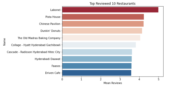 GitHub - fatihilhan42/Restaurant_Recommender_System_with_Python-main ...