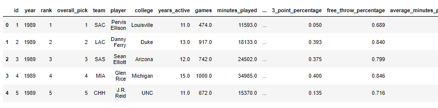 GitHub - fatihilhan42/NBA-Draft-Player-Data-Analysis-1989-2021: In this ...