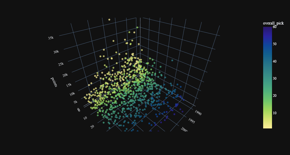 GitHub - fatihilhan42/NBA-Draft-Player-Data-Analysis-1989-2021: In this ...