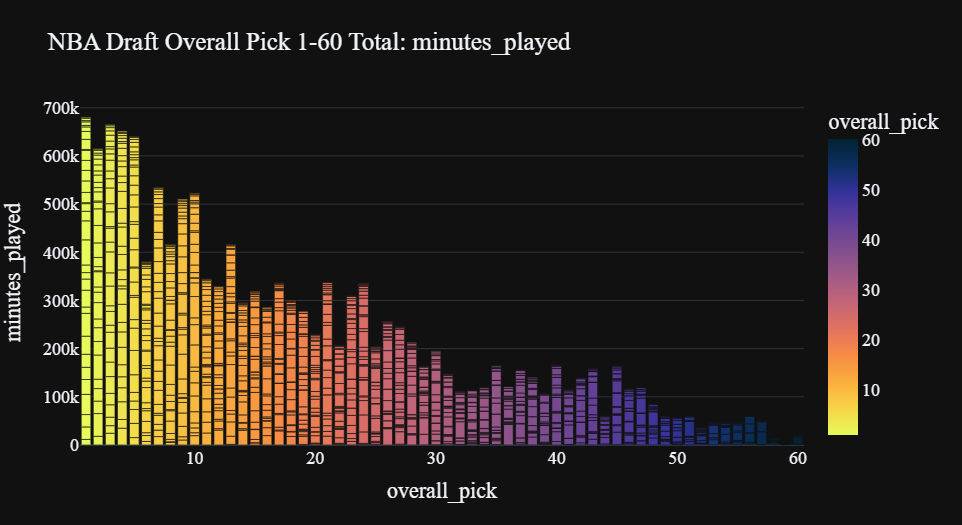 GitHub - fatihilhan42/NBA-Draft-Player-Data-Analysis-1989-2021: In this project, the statistics ...