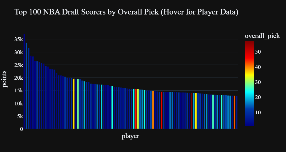 GitHub - fatihilhan42/NBA-Draft-Player-Data-Analysis-1989-2021: In this ...