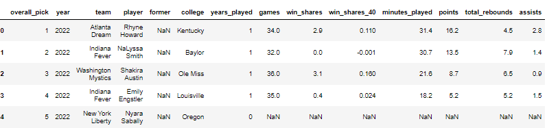 GitHub - fatihilhan42/WNBA-Draft-Player-DataAnalysis-1997-2022-with ...