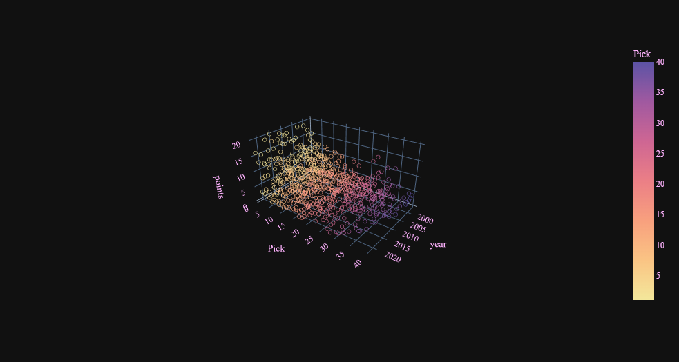 GitHub - fatihilhan42/WNBA-Draft-Player-DataAnalysis-1997-2022-with ...
