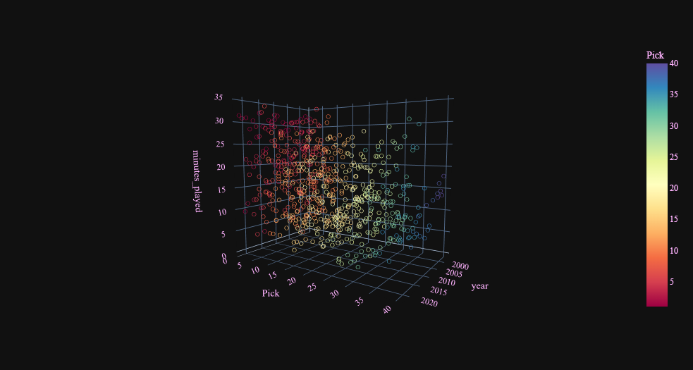 GitHub - fatihilhan42/WNBA-Draft-Player-DataAnalysis-1997-2022-with ...