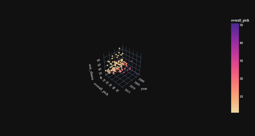 GitHub - fatihilhan42/WNBA-Draft-Player-DataAnalysis-1997-2022-with ...