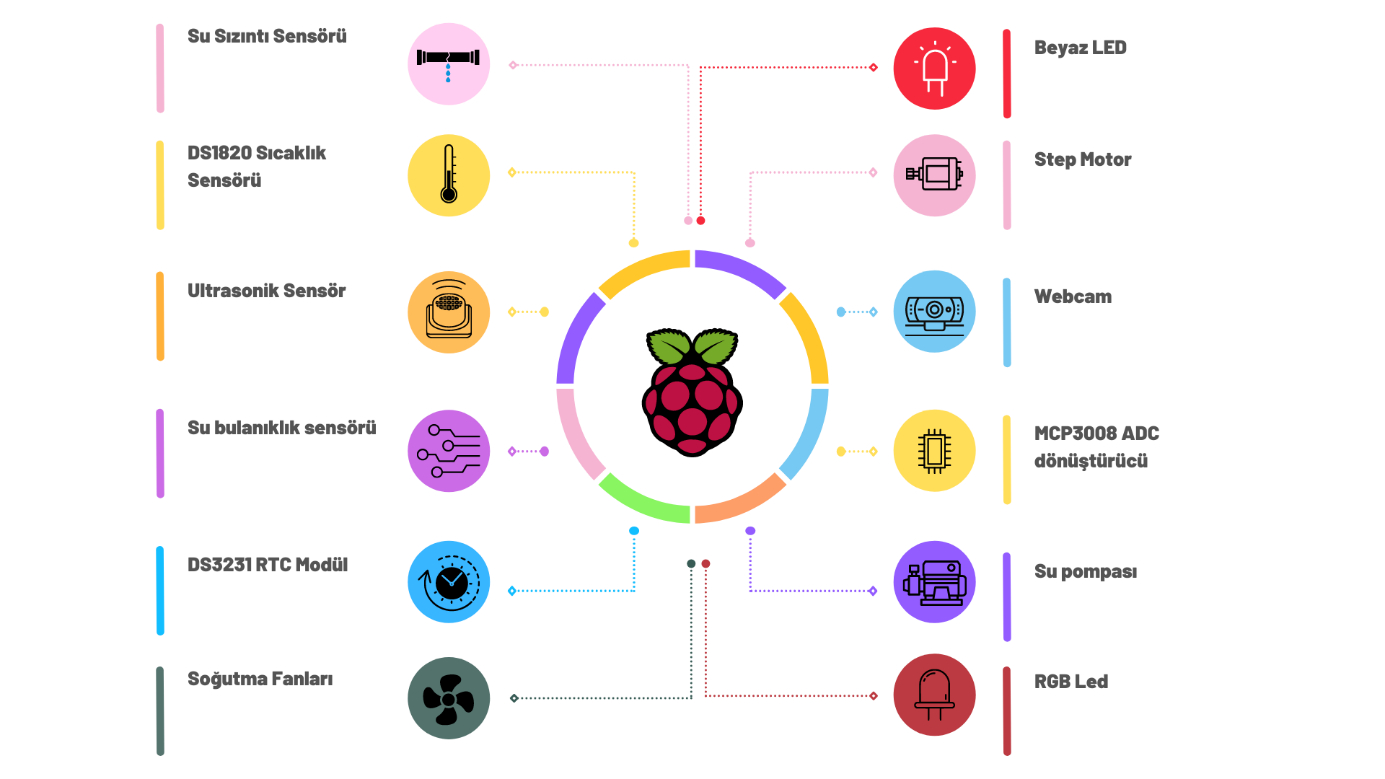GitHub - fatihilhan42/Final_Year_Aquarium_Project: Bu proje esas olarak Raspberry Pi adlı tek ...