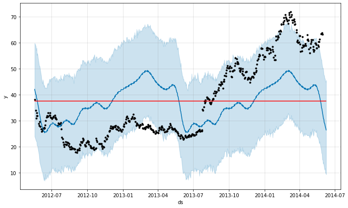Flat Trend Graph