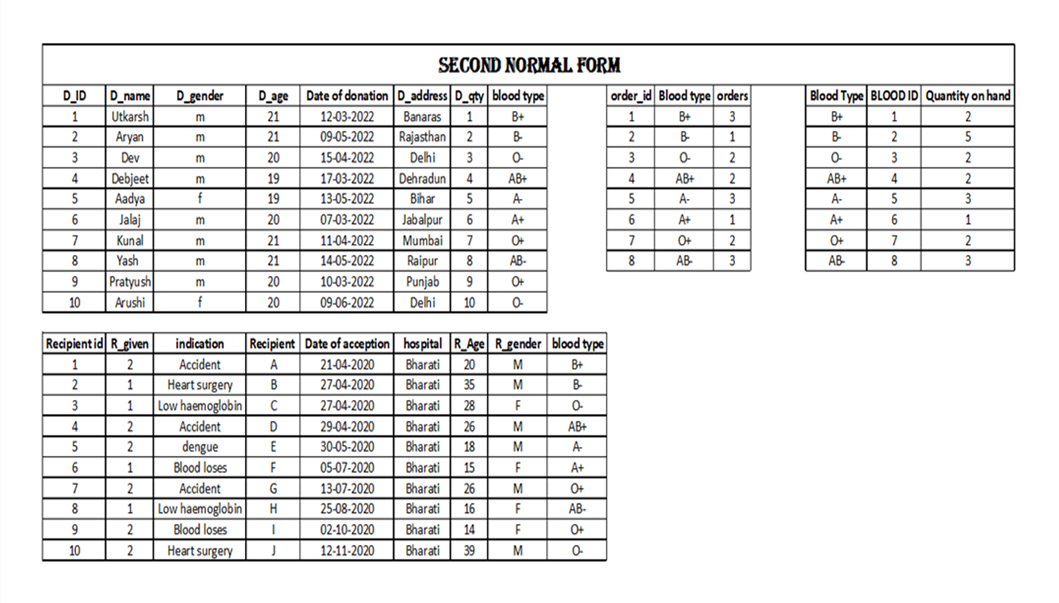 GitHub - kunalsinghks/bloodbankmanagement: Blood Bank Banagement
