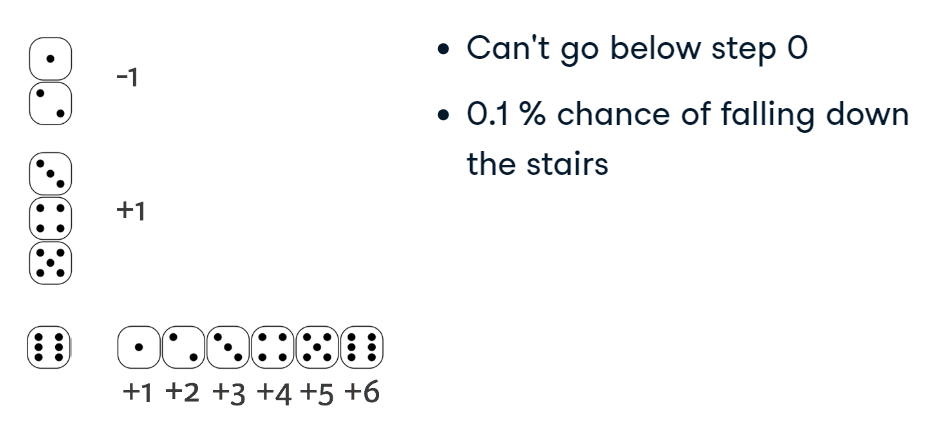 GitHub - kunalsinghks/Dice-Ladder-Problem-Probability-: It is Dice Ladder Game Where we will ...
