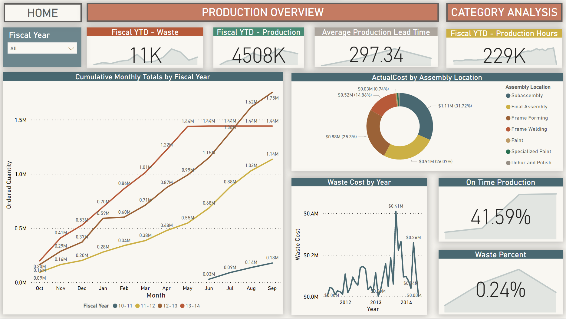 GitHub Pvn ptl AdventureWorks Analytics Analyzing Manufacturing And