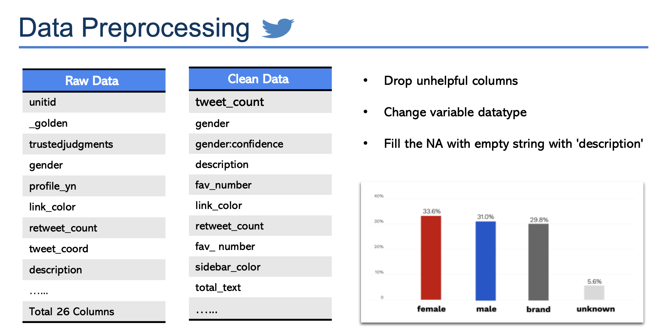 GitHub - zhizhuoli1/Twitter-Gender-Prediction: The project aims to ...
