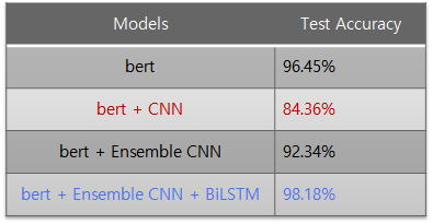 GitHub - kkjsw17/Korean-Hate-Speech-Filter: Determine whether sentence that client inputs is a ...