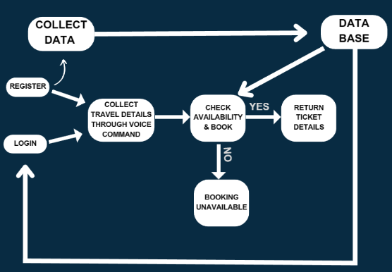 GitHub - vigneshwar-24/TICKET-BOOKING-BOT-FOR-THE-VISUALLY-IMPAIRED