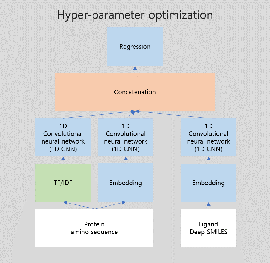 GitHub - ChoTaeheum/binding-affinity: 약물에 대한 타겟단백질의 결합도(inhibition농도)를 예측(regression)하는 프로젝트