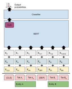 GitHub - bkleck/EMT: Entity-Matching Transformer with BERT