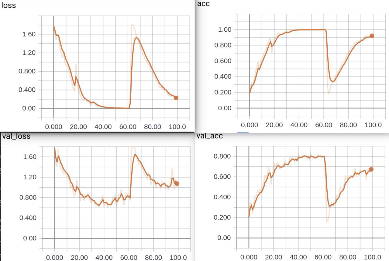 Sudden drop in performance for training and validation · Issue #9015 ...
