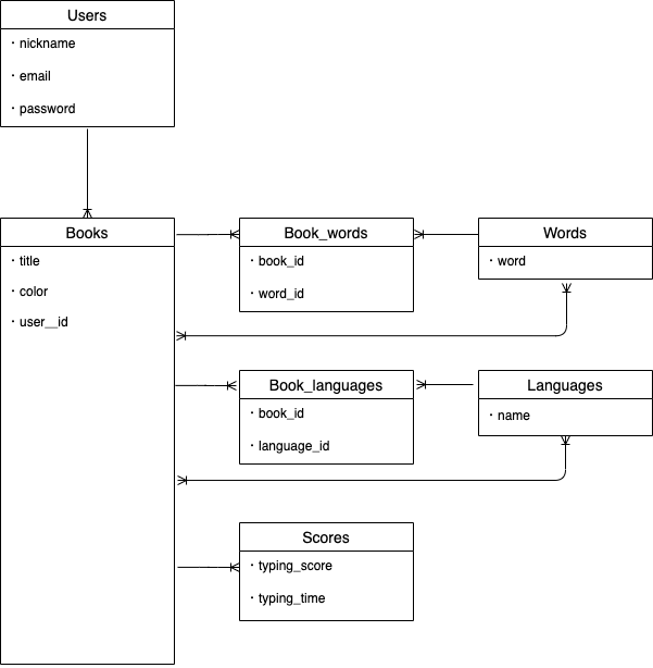 GitHub - yano-kentaro/typie