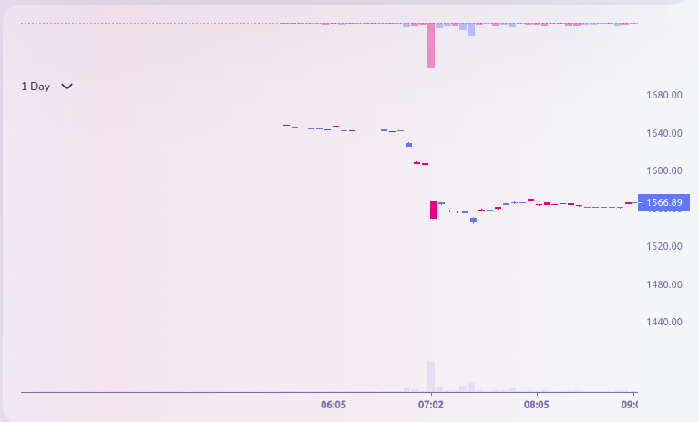 Is there any way to get callback on if candlestick is not present on left (if moving left to ...