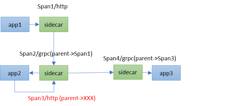 Tracing error: invalid parent span IDs=XXX; skipping clock skew adjustment · Issue #5027 · dapr ...