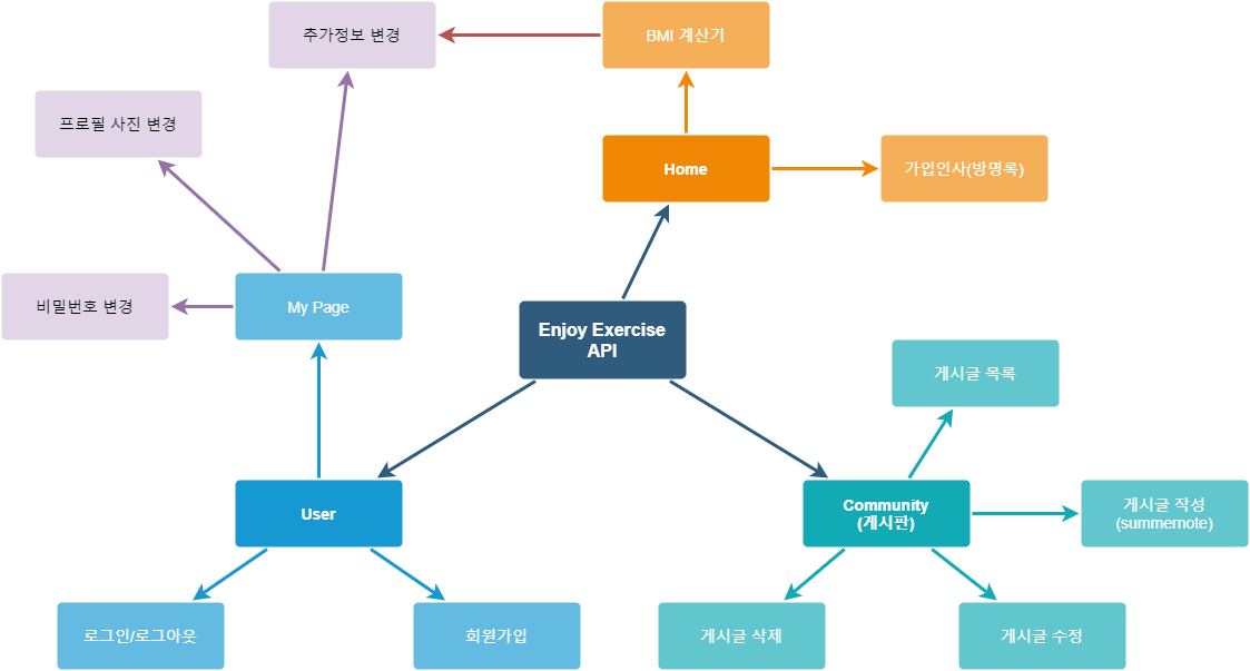 GitHub - jaieve/enjoy-Exercise: Spring, MySQL(Mybatis) 활용한 회원가입 및 게시판
