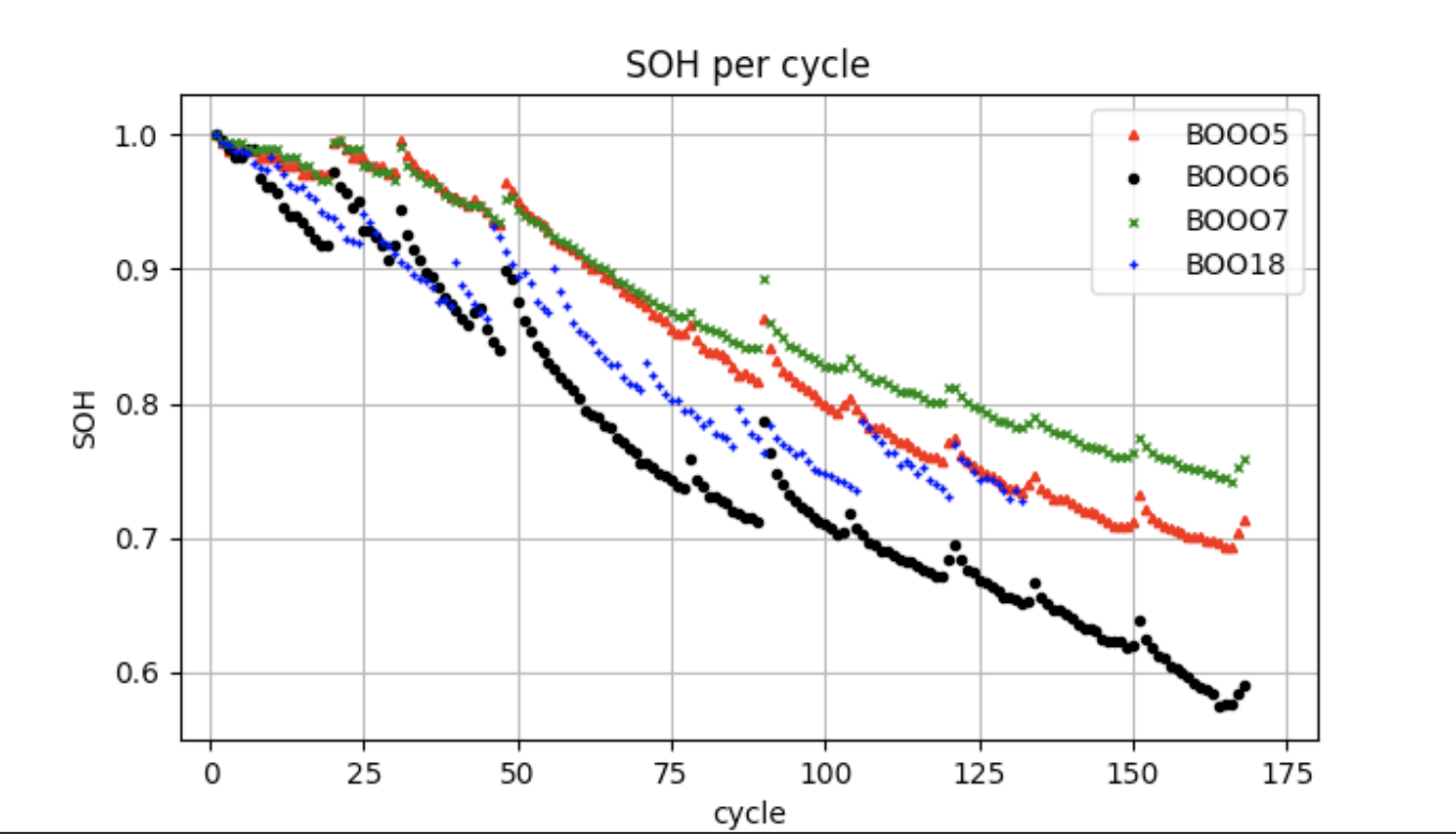GitHub - RyuMyunggi/NASA-battery-dataset-eda: EDA for NASA Battery Data Set