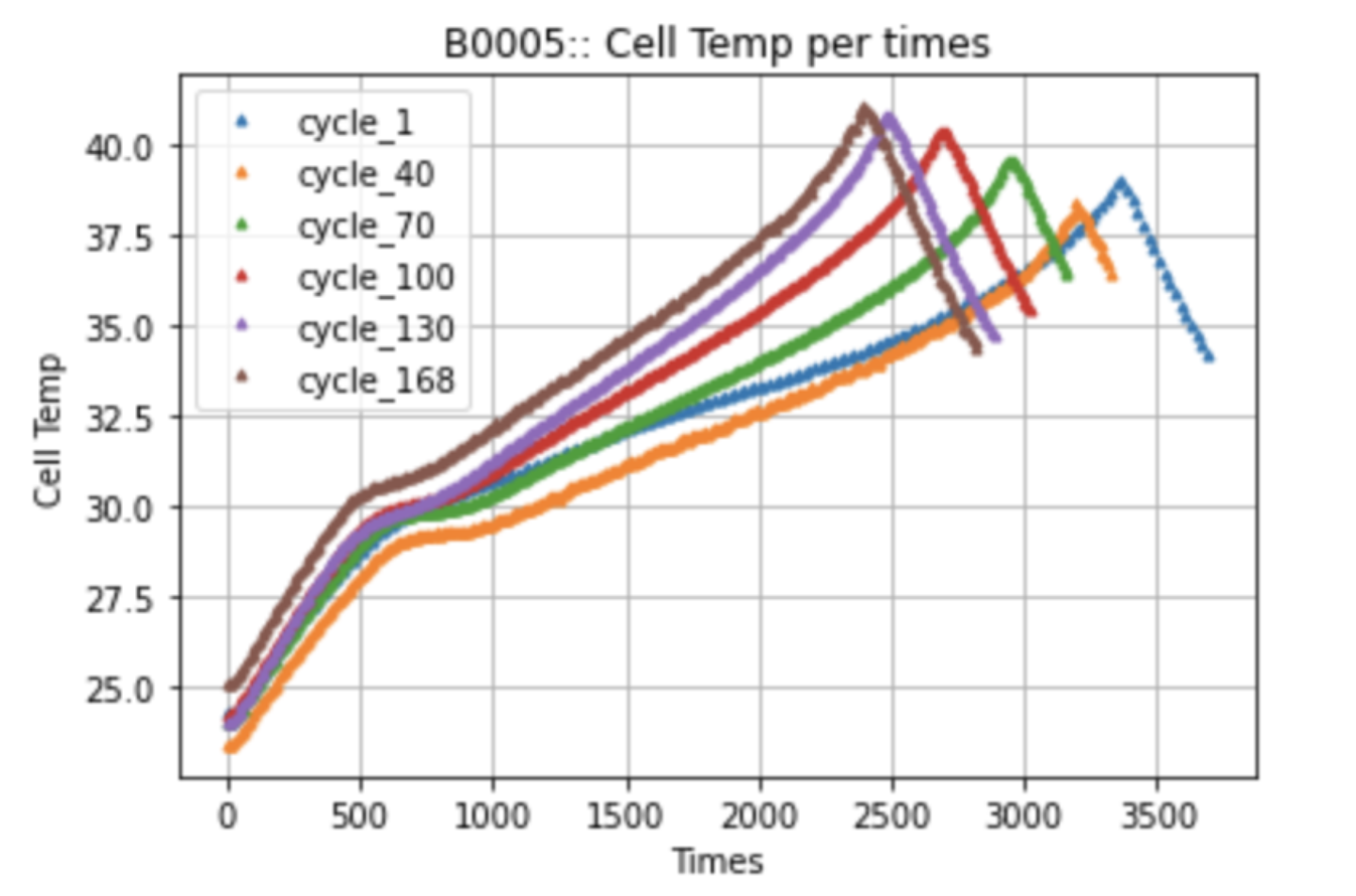 GitHub - RyuMyunggi/NASA-battery-dataset-eda: EDA for NASA Battery Data Set