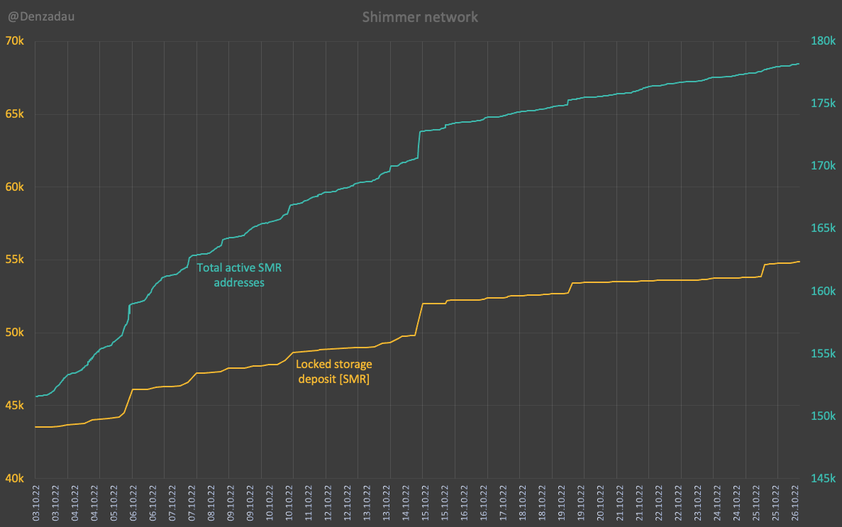 Total active addresses and optimising this metric / endpoint · Issue #829 · iotaledger/inx ...