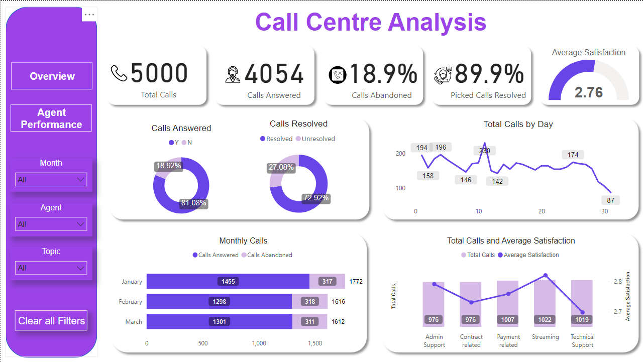 GitHub - siddheshmane06/Call_Centre_Analysis