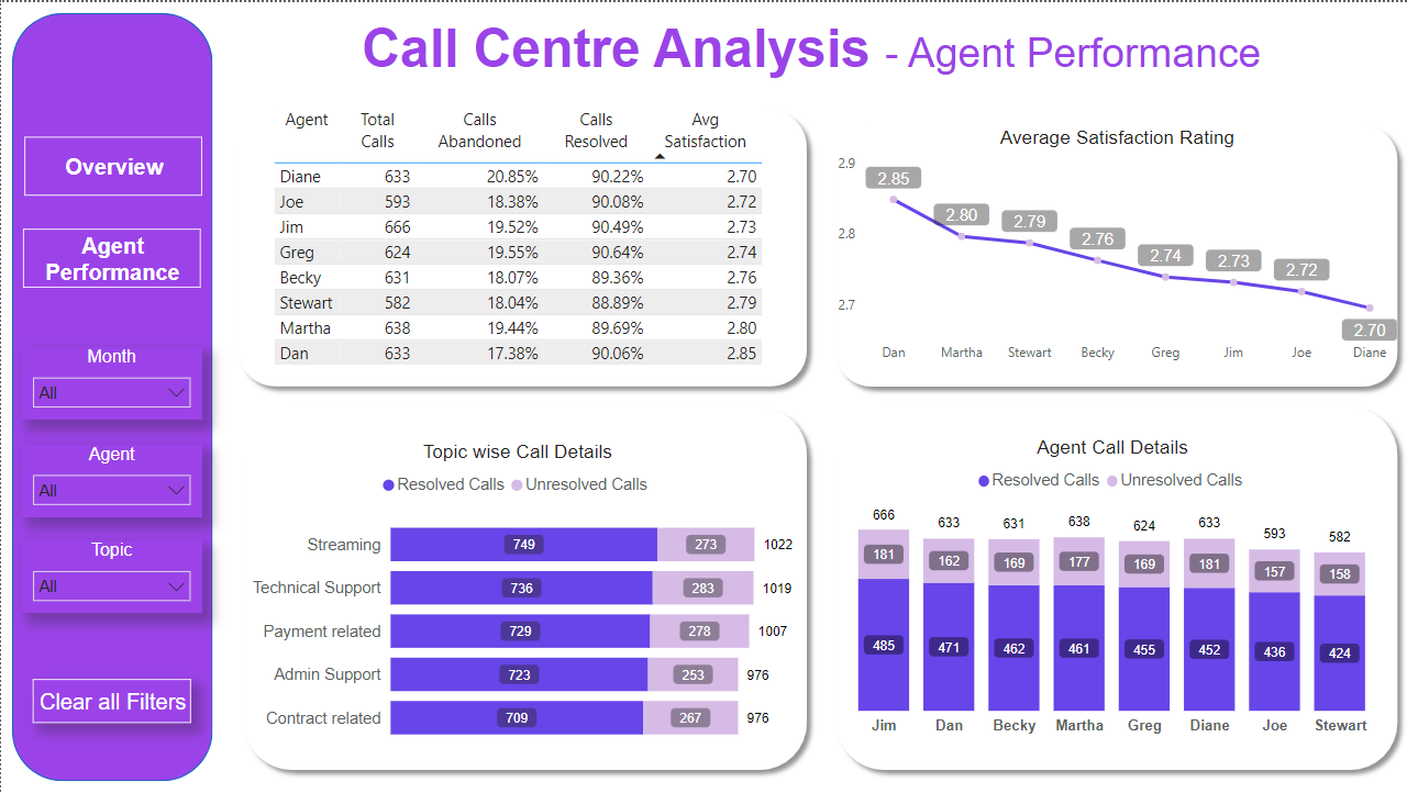 GitHub - siddheshmane06/Call_Centre_Analysis