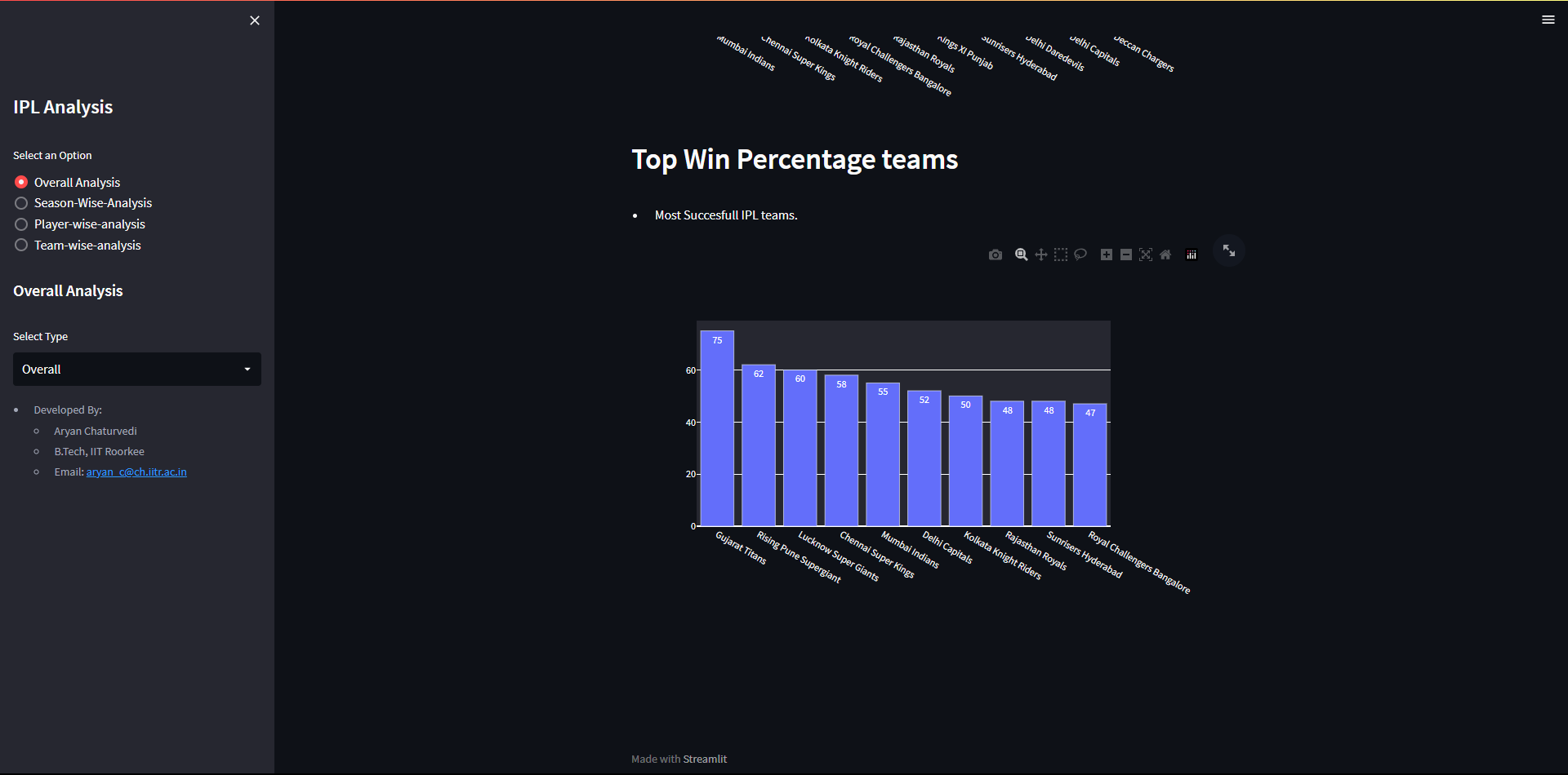 GitHub - AryanChaturvedi/IPL-Dashboard: IPL data Analysis App : https ...