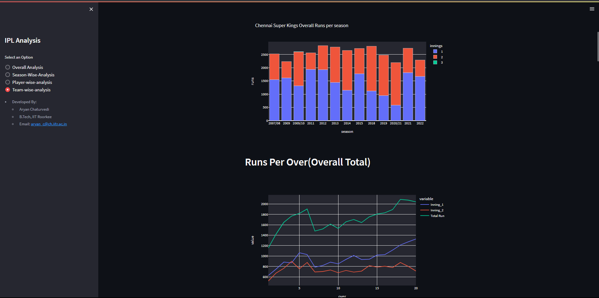 GitHub - AryanChaturvedi/IPL-Dashboard: IPL data Analysis App : https://aryanchaturvedi-ipl ...