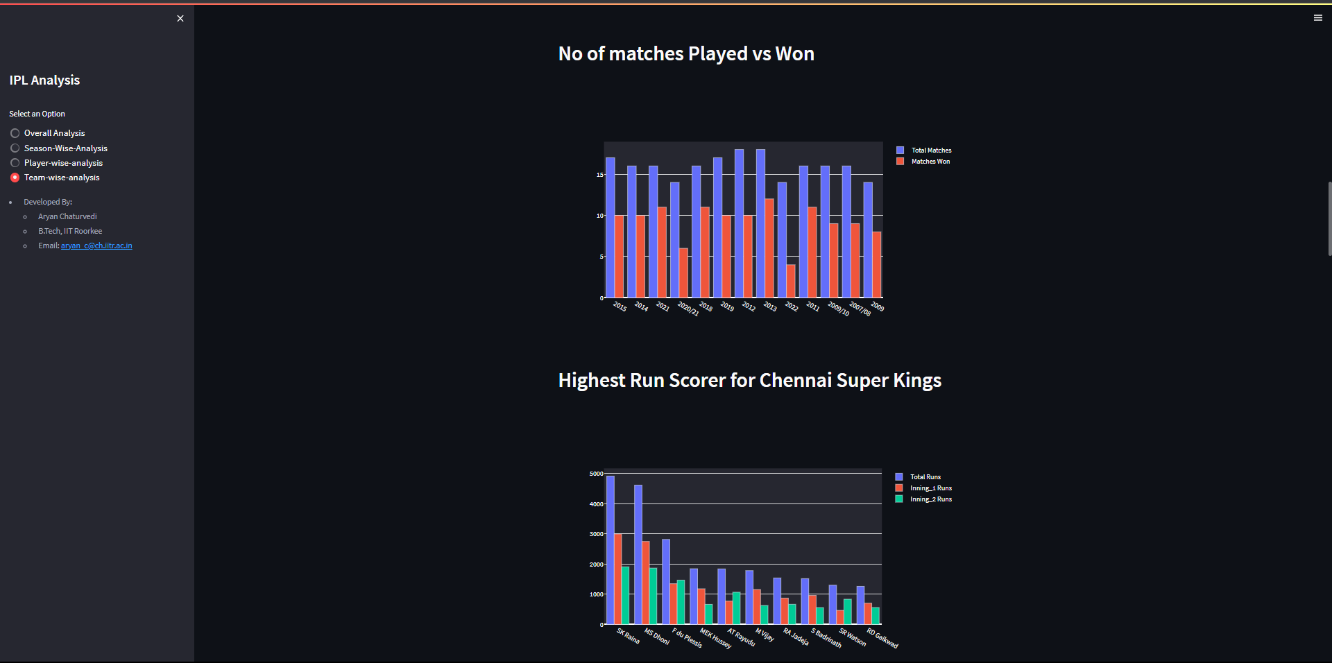 GitHub - AryanChaturvedi/IPL-Dashboard: IPL data Analysis App : https://aryanchaturvedi-ipl ...