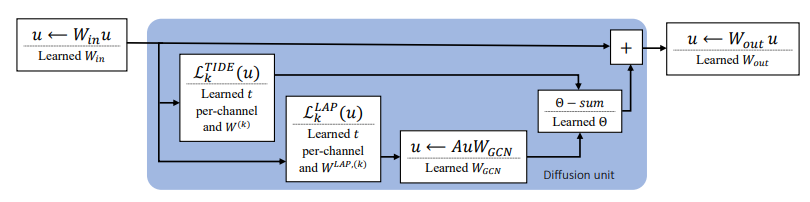 GitHub - maysambehmanesh/TIDE: TIDE: Time Derivative Diffusion for Deep Learning on Graphs