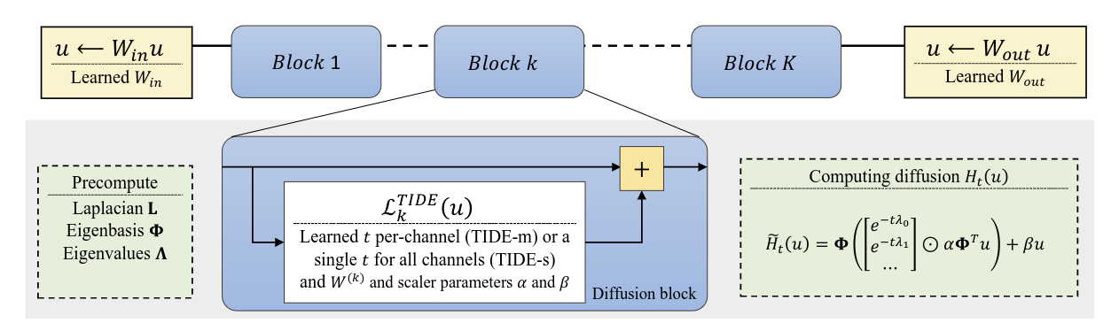 GitHub - maysambehmanesh/TIDE: TIDE: Time Derivative Diffusion for Deep Learning on Graphs