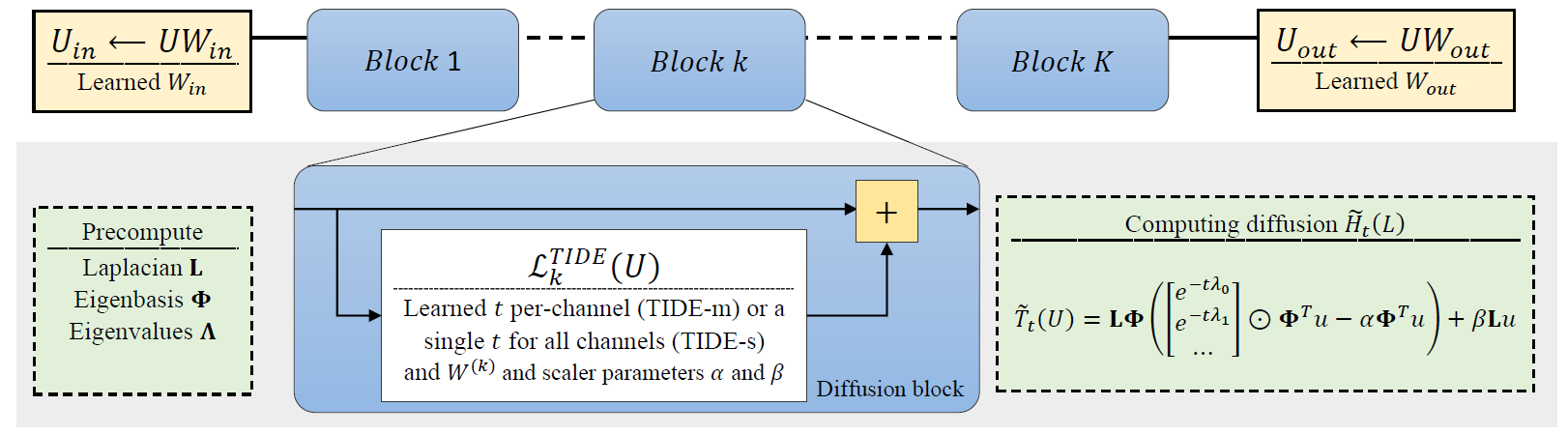 GitHub - maysambehmanesh/TIDE: TIDE: Time Derivative Diffusion for Deep ...