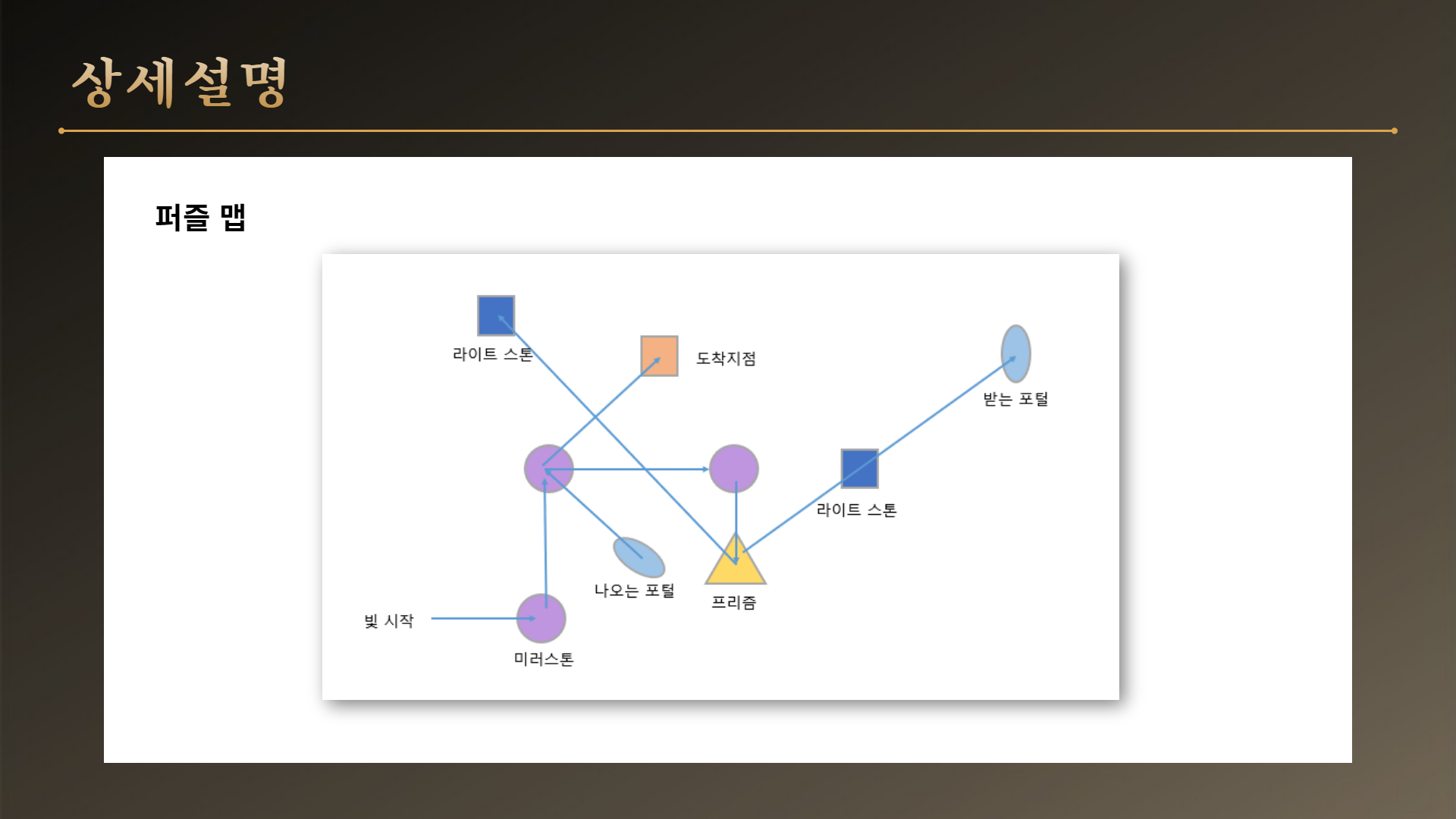 GitHub - icarusw-code/LightPeriator: 빛을 잃어버린 어둠의 땅에서 "미러스톤"을 이용해 빛을 전달하는 게임