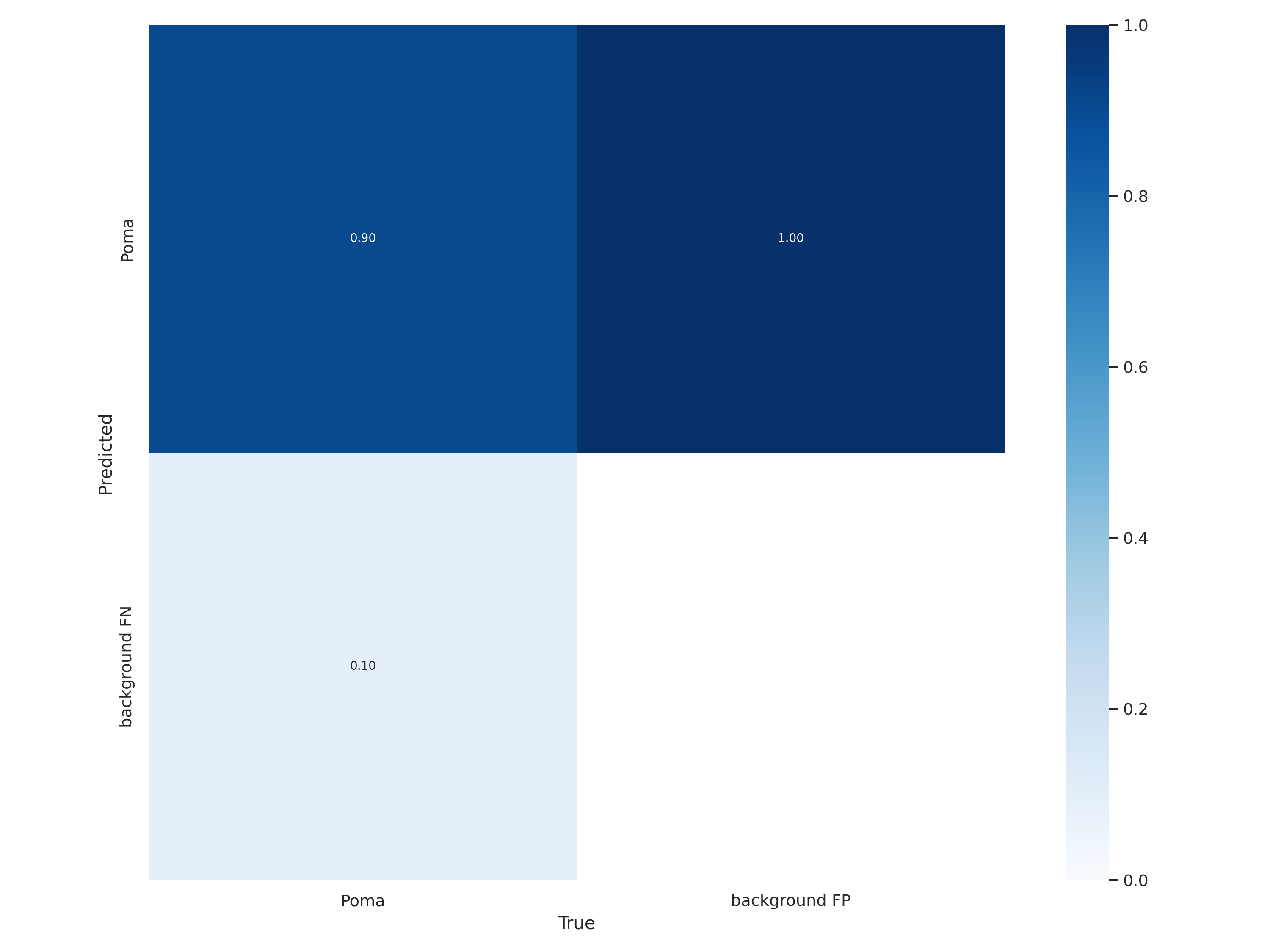 Confusion Matrix weird results? · Issue #1665 · ultralytics/yolov5 · GitHub