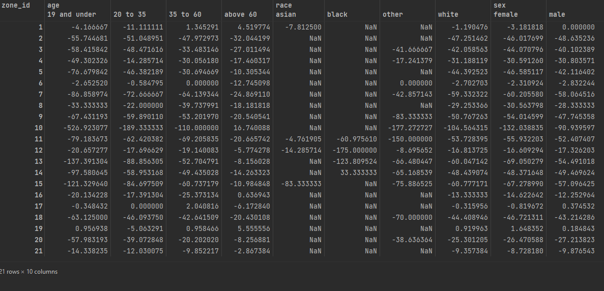 Extremely large person errors for some rows using non_census_synthesis · Issue #77 · UDST ...