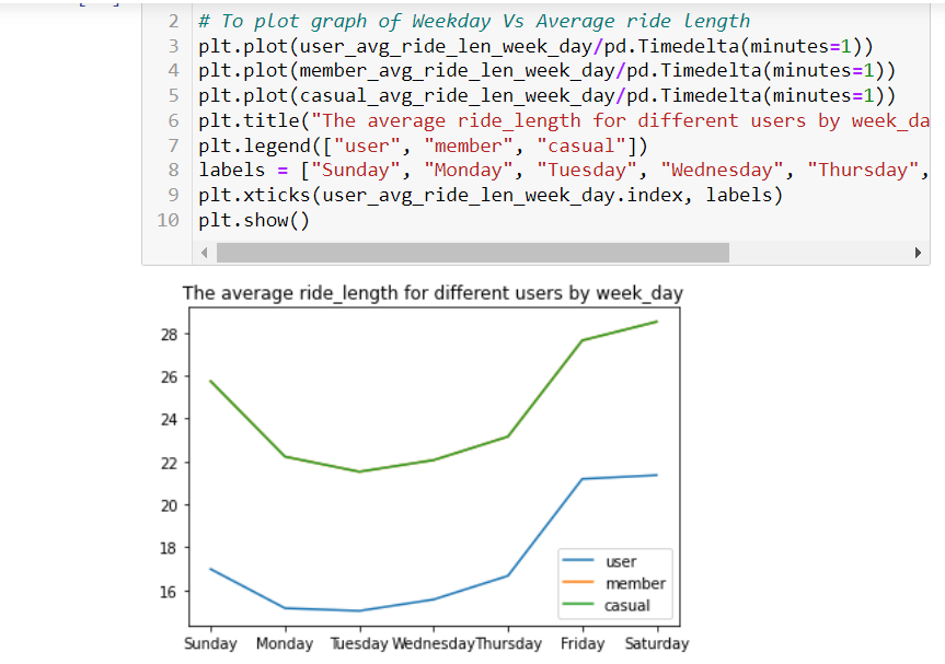 GitHub - Nidhish53/Bike-Sharing-Case-Study: Understood how casual ...