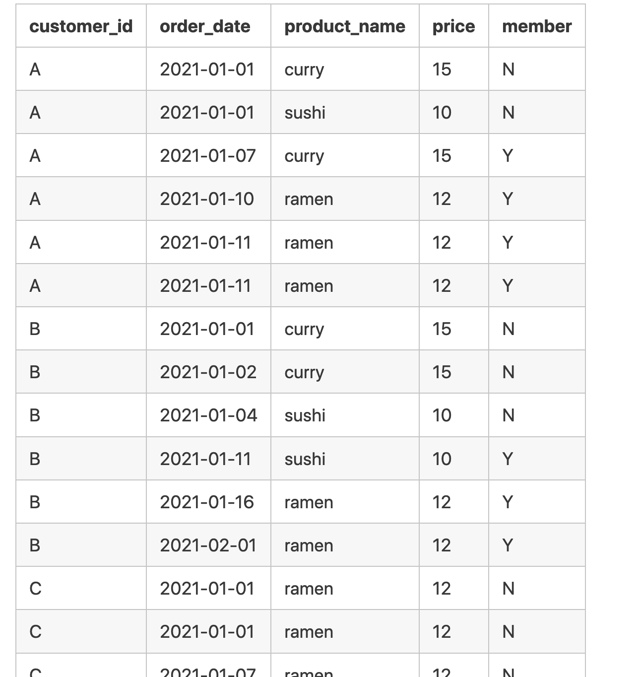 GitHub - Barsha2509/Case-Study-1-Danny-s-Diner: Danny Ma's 8 Week SQL Challenge