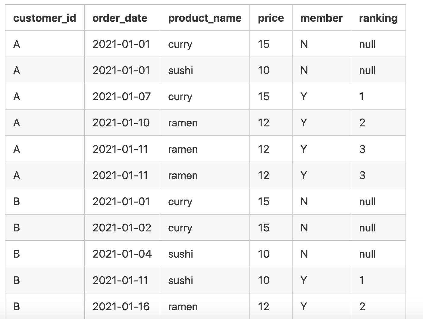 GitHub - Barsha2509/Case-Study-1-Danny-s-Diner: Danny Ma's 8 Week SQL Challenge