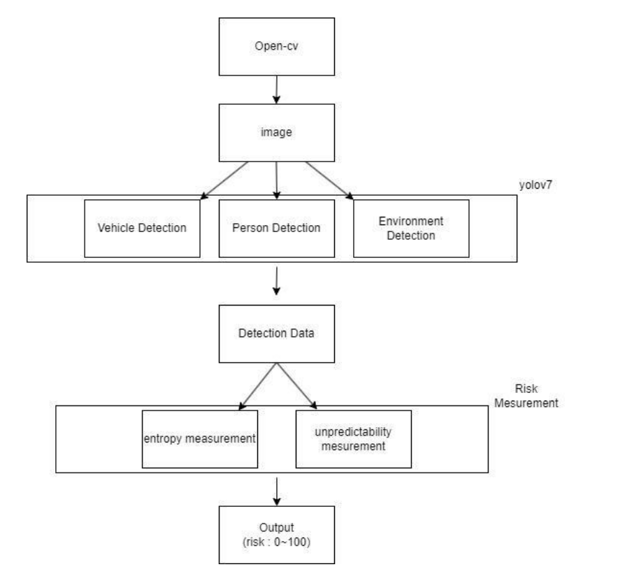 GitHub - calisyj/Risk-Measurement-in-Driving-Situations-Using-Real-Time ...