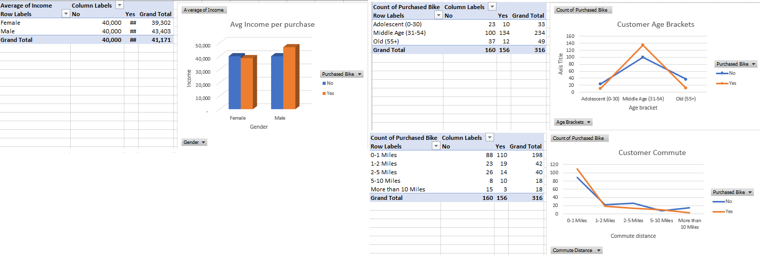 GitHub - kuchbhiarnav/Bike-sales-dashboard: The bikes sales dashboard has been made using pivot ...