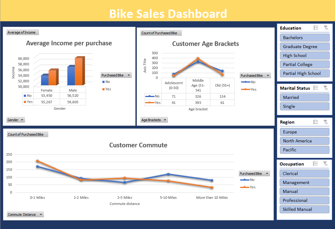 GitHub - kuchbhiarnav/Bike-sales-dashboard: The bikes sales dashboard has been made using pivot ...